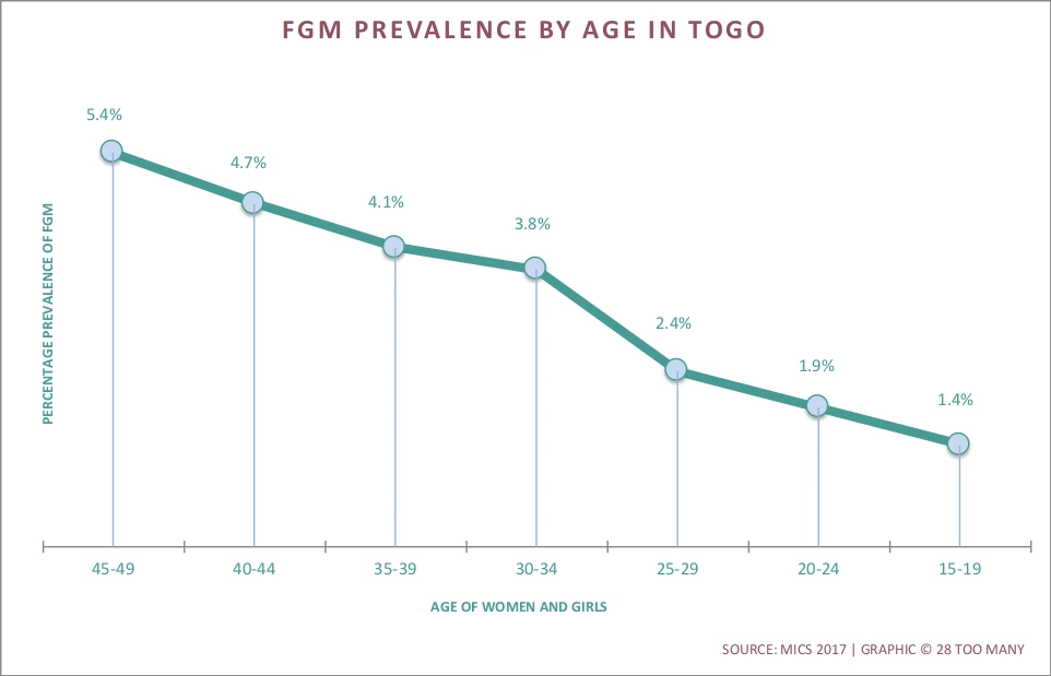 Togo | FGM/C Research Initiative | FGM/C Research Initiative